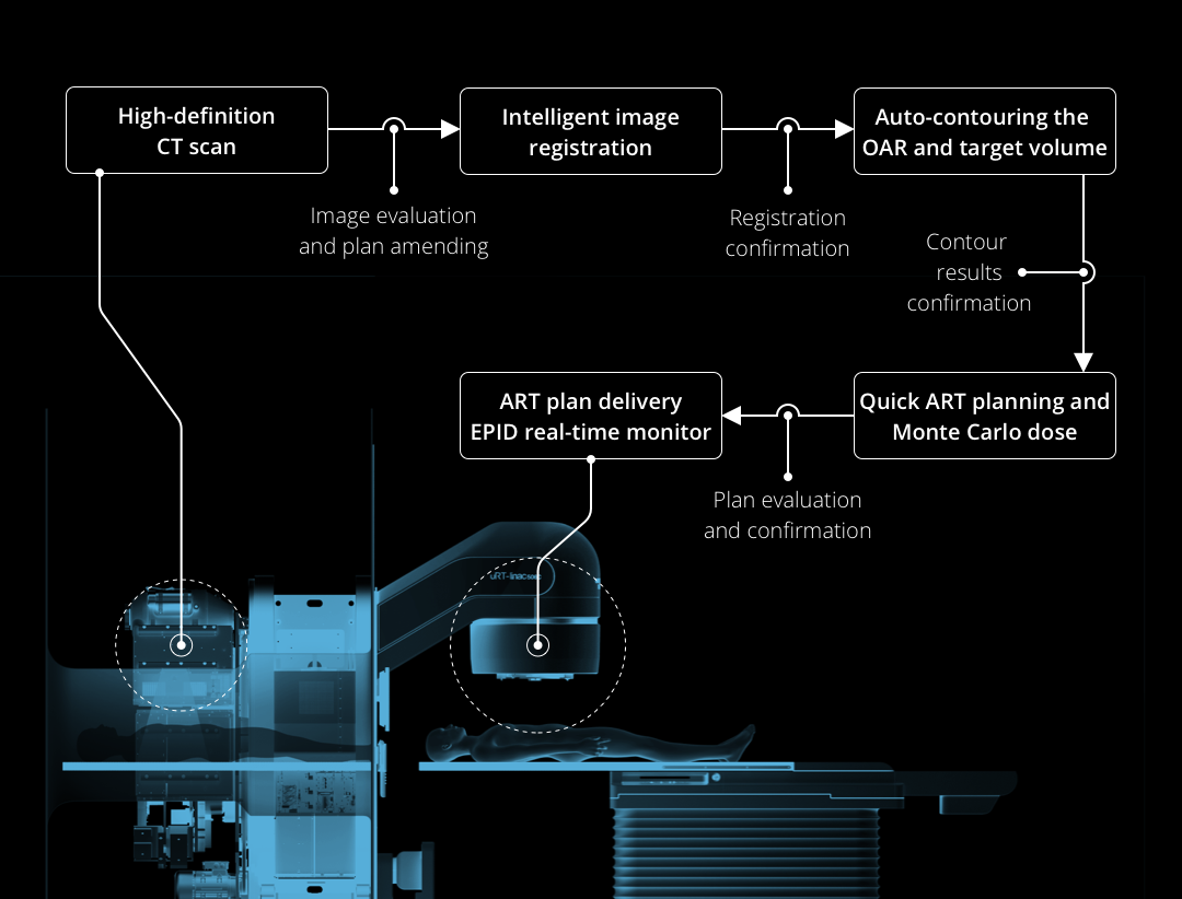 uRT-linac 506c (Integrated CT-linac) | United-Imaging
